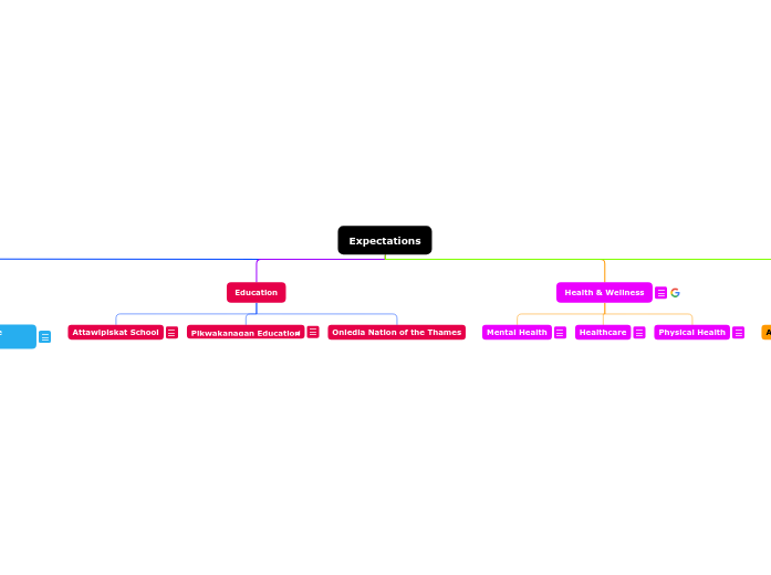 Expectations - Mind Map